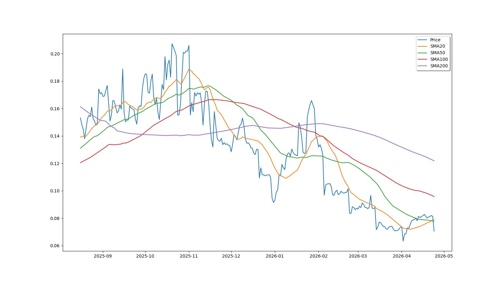 Moss Carbon Credit Simple Moving Averages