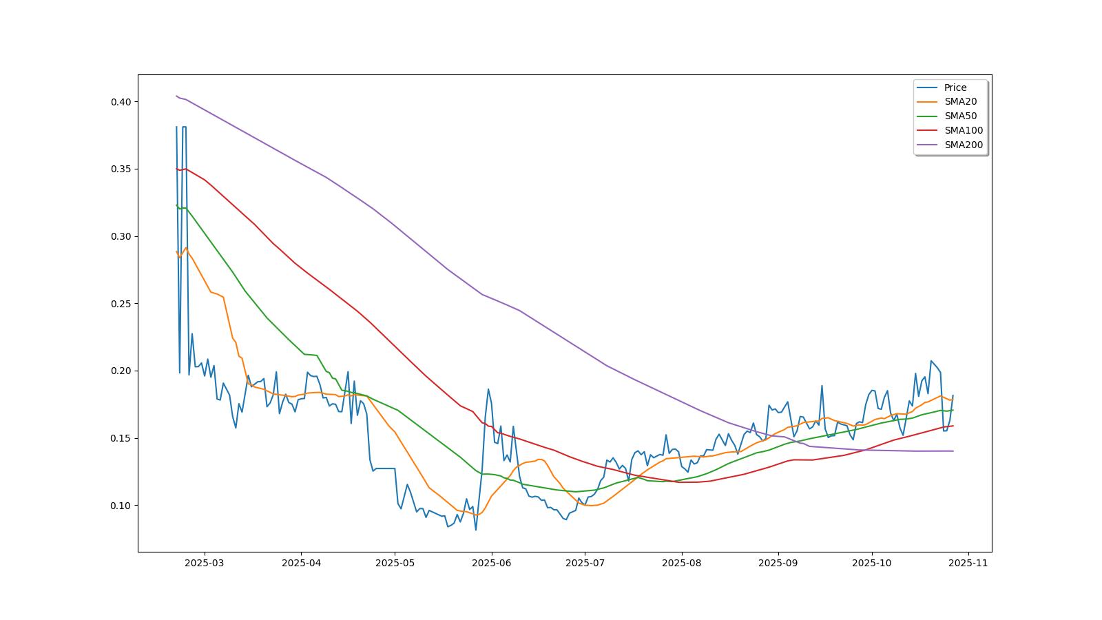 Moss Carbon Credit Simple Moving Averages