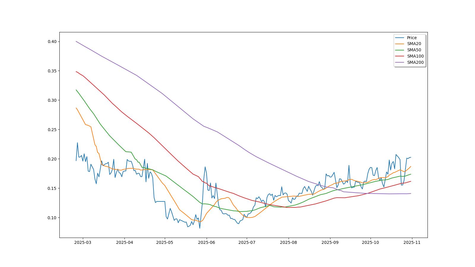 Moss Carbon Credit Simple Moving Averages