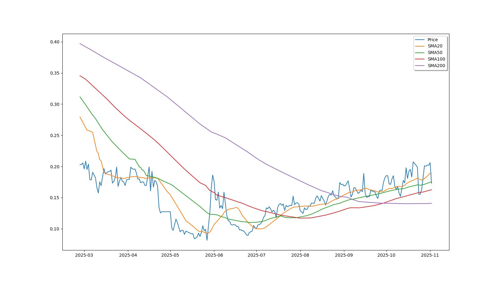 Moss Carbon Credit Simple Moving Averages