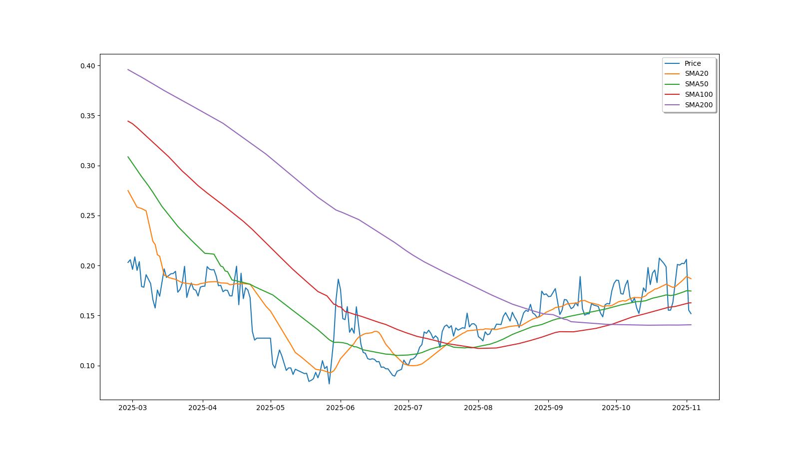 Moss Carbon Credit Simple Moving Averages