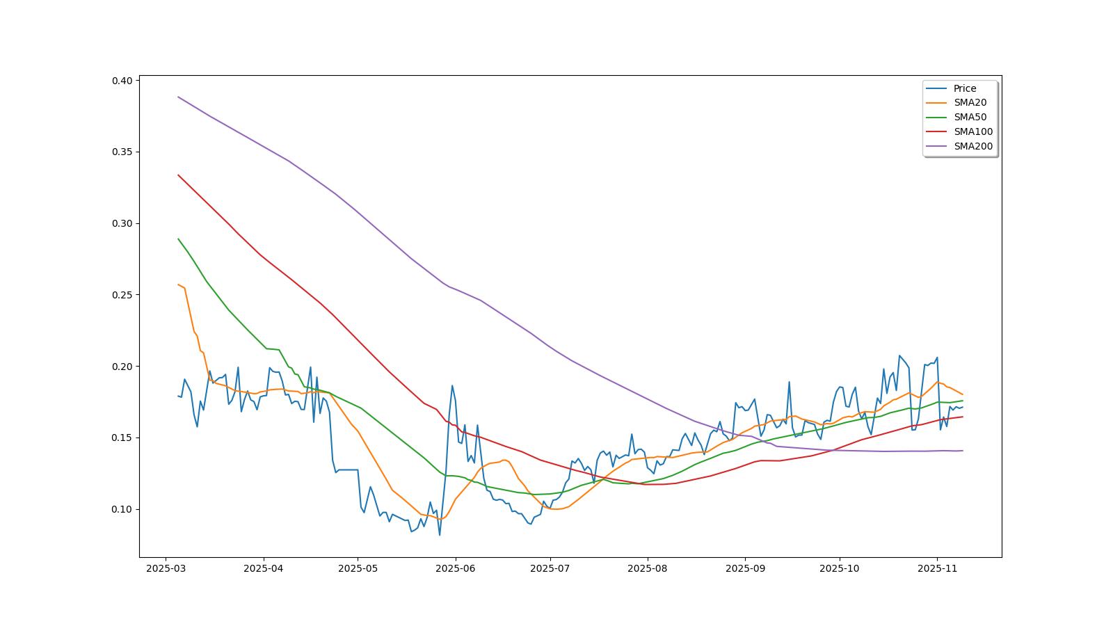 Moss Carbon Credit Simple Moving Averages