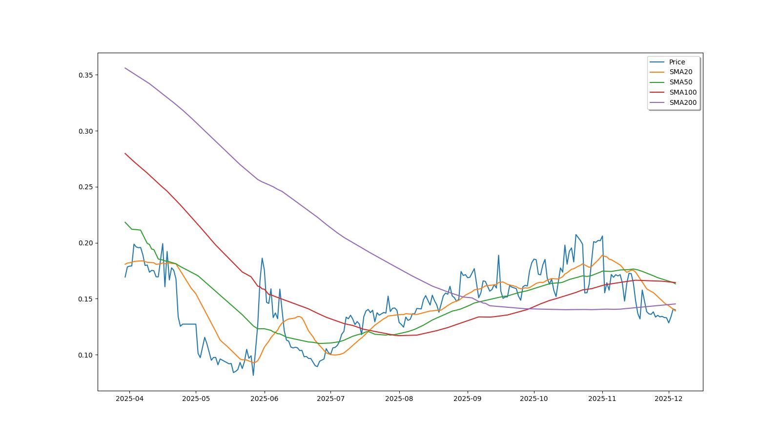 Moss Carbon Credit Simple Moving Averages