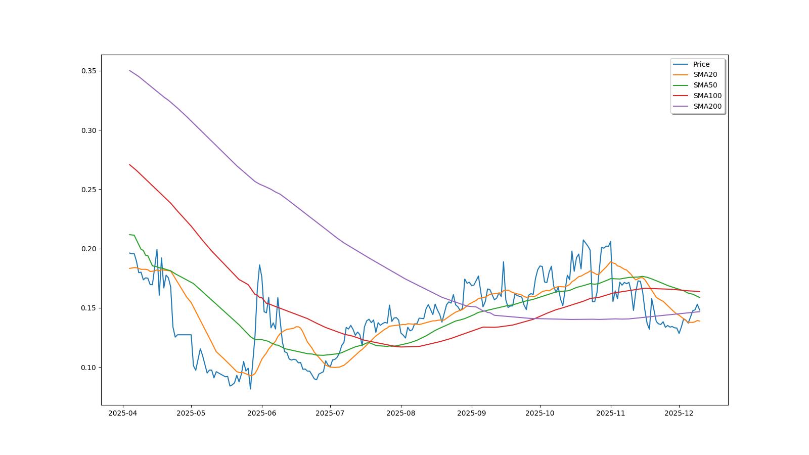 Moss Carbon Credit Simple Moving Averages