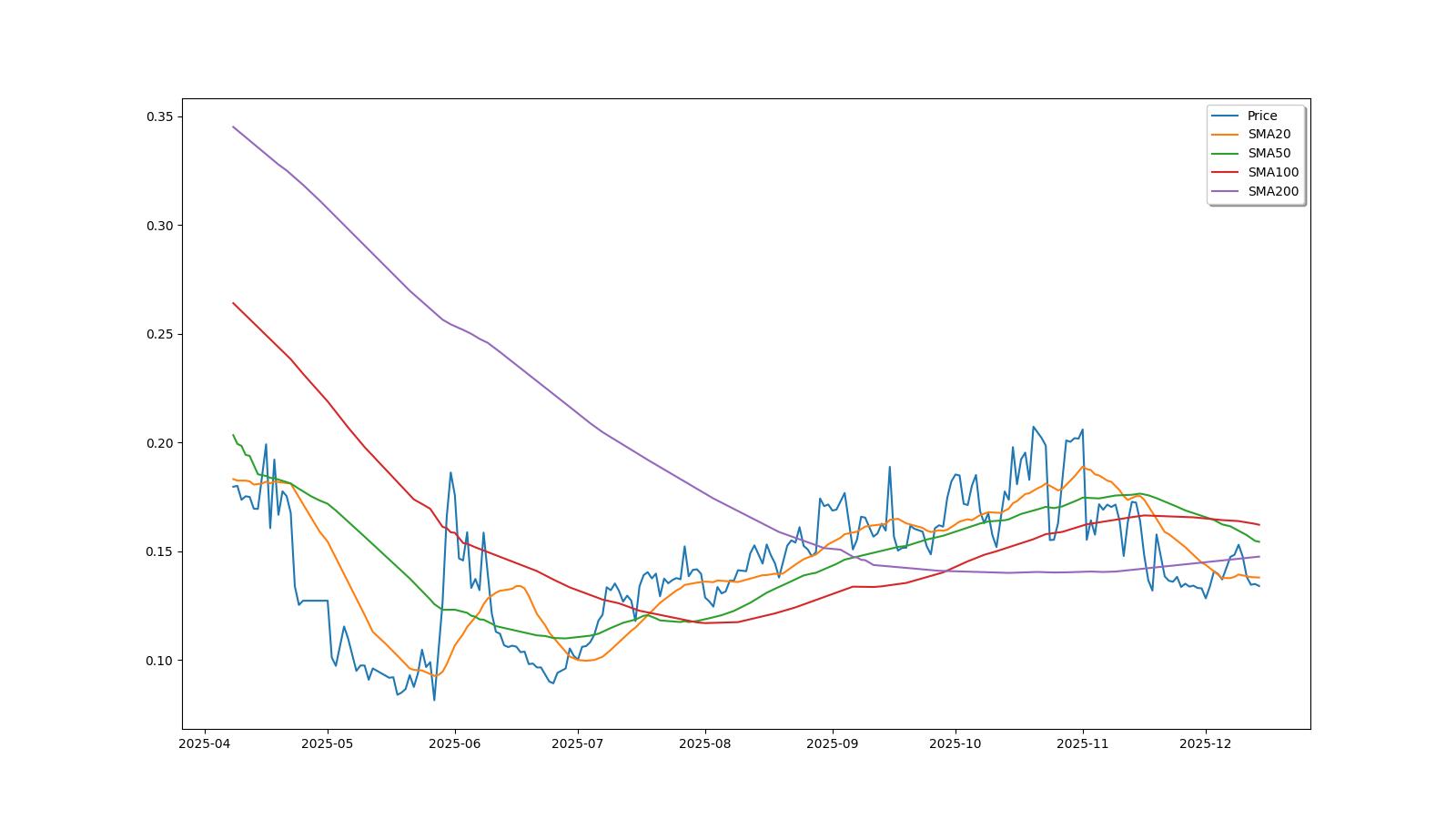 Moss Carbon Credit Simple Moving Averages