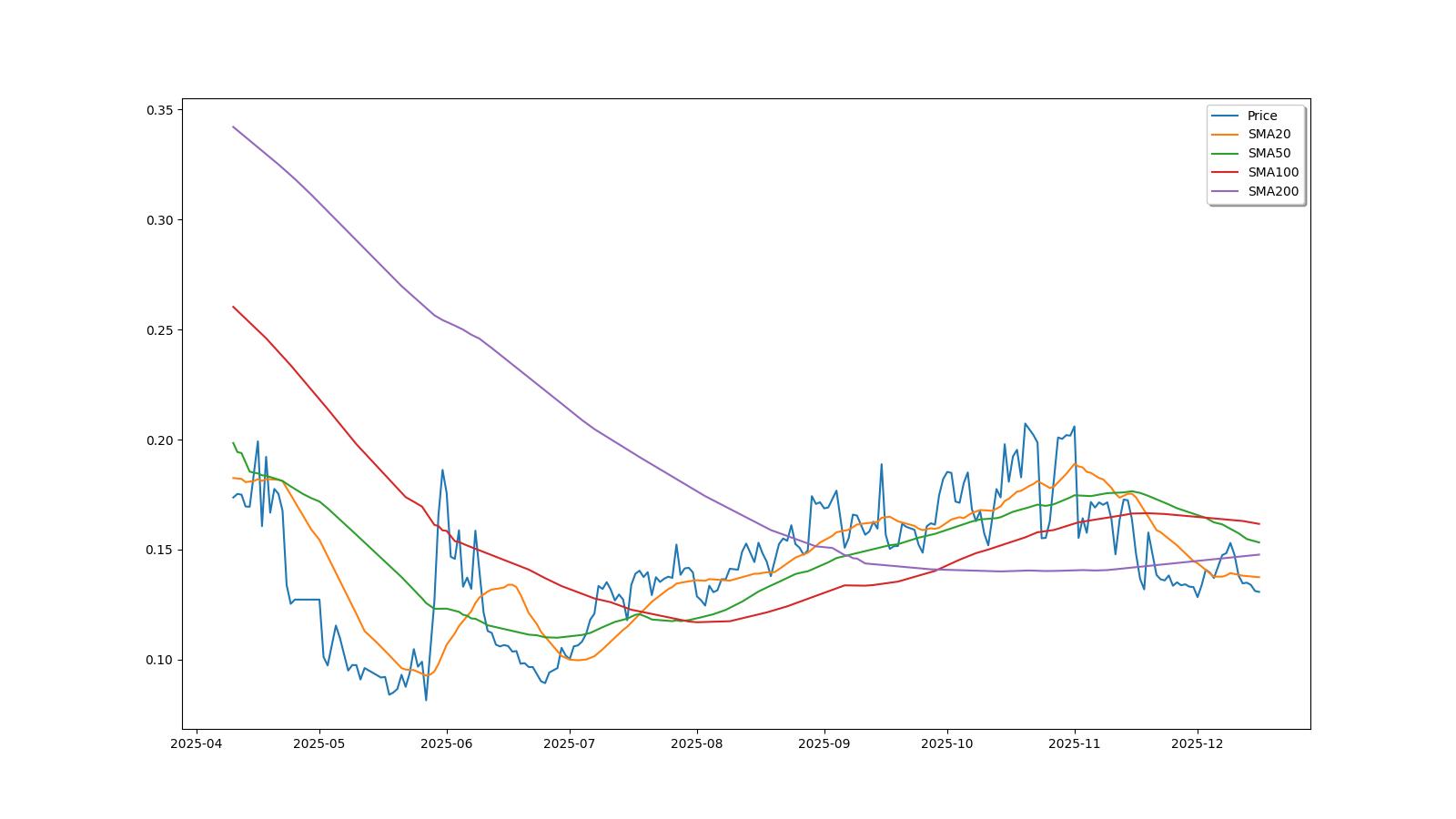 Moss Carbon Credit Simple Moving Averages