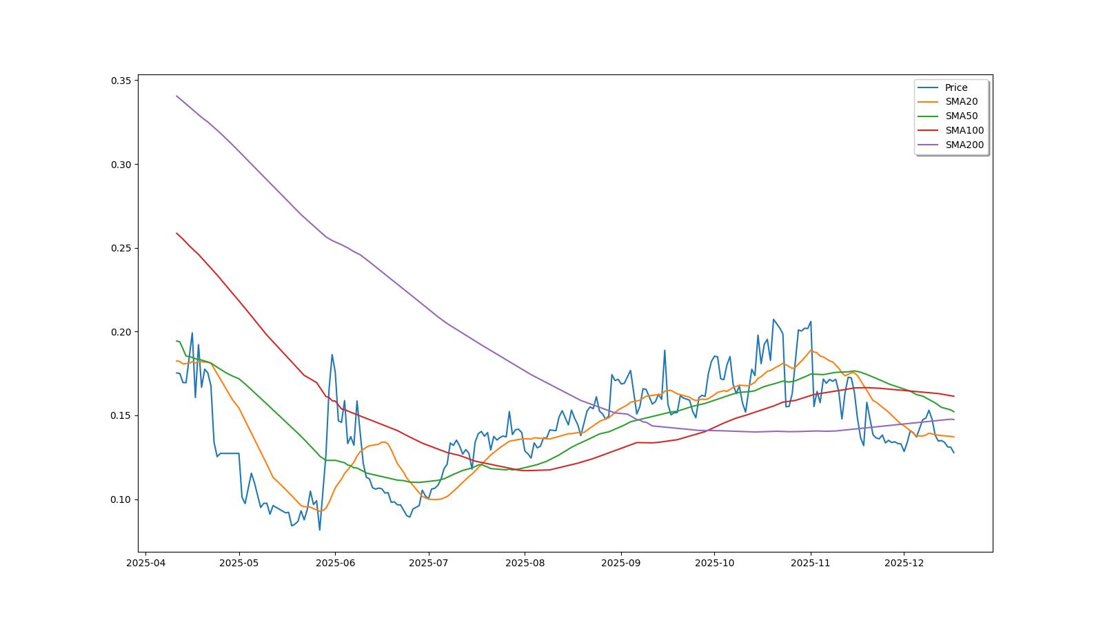 Moss Carbon Credit Simple Moving Averages
