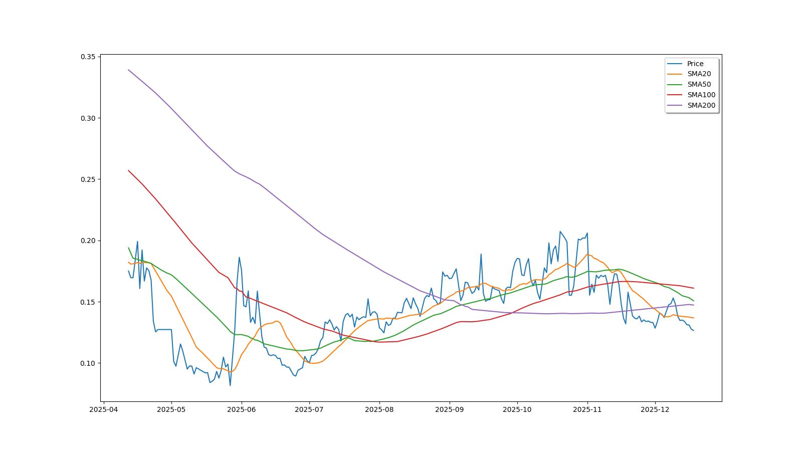 Moss Carbon Credit Simple Moving Averages