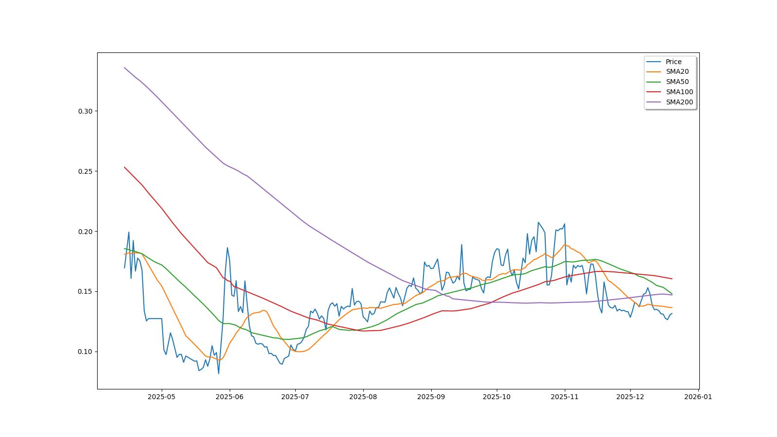Moss Carbon Credit Simple Moving Averages