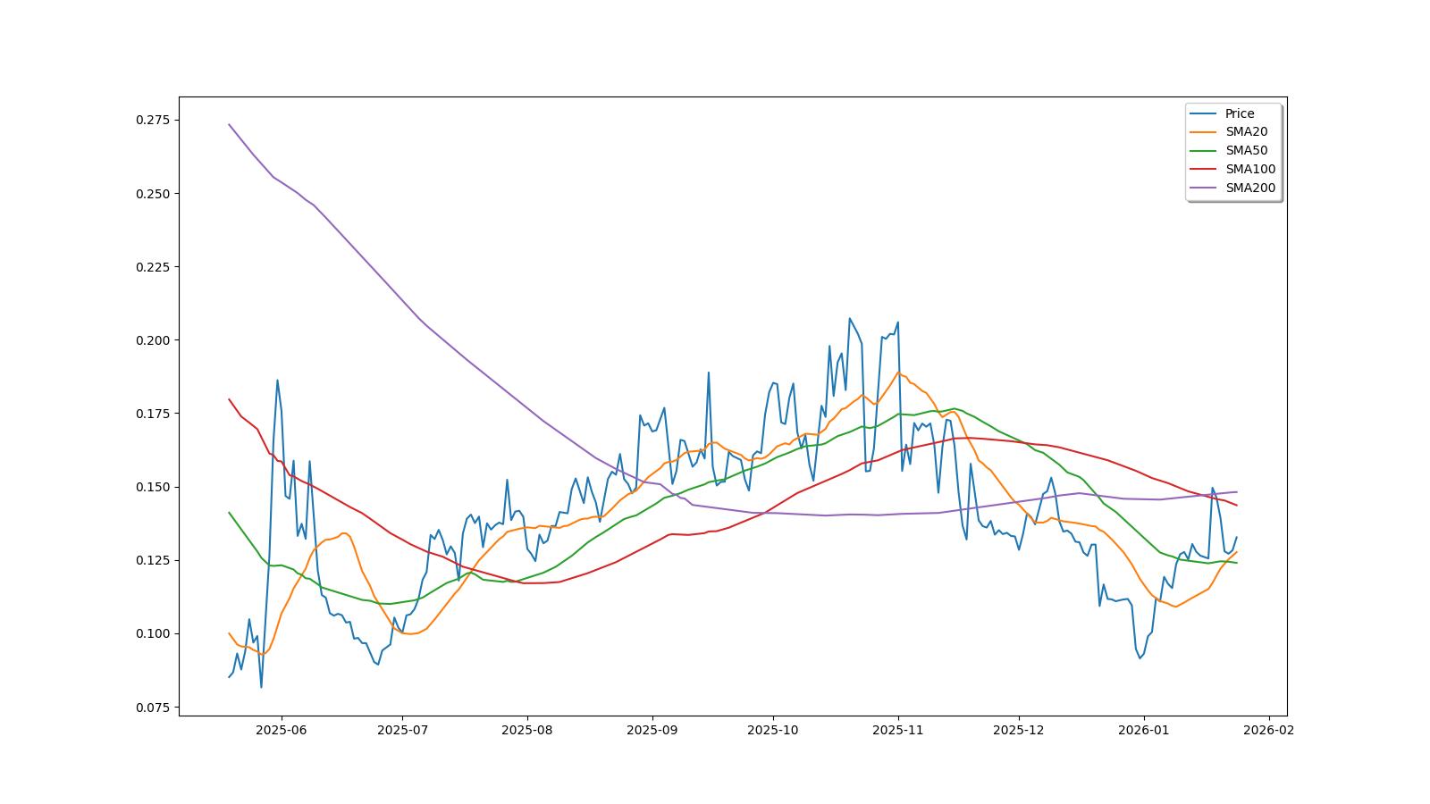 Moss Carbon Credit Simple Moving Averages