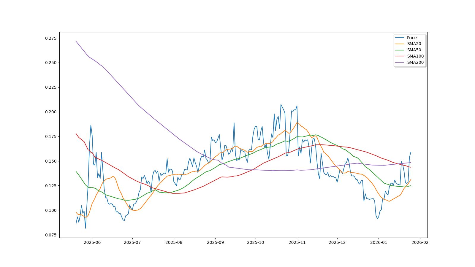 Moss Carbon Credit Simple Moving Averages