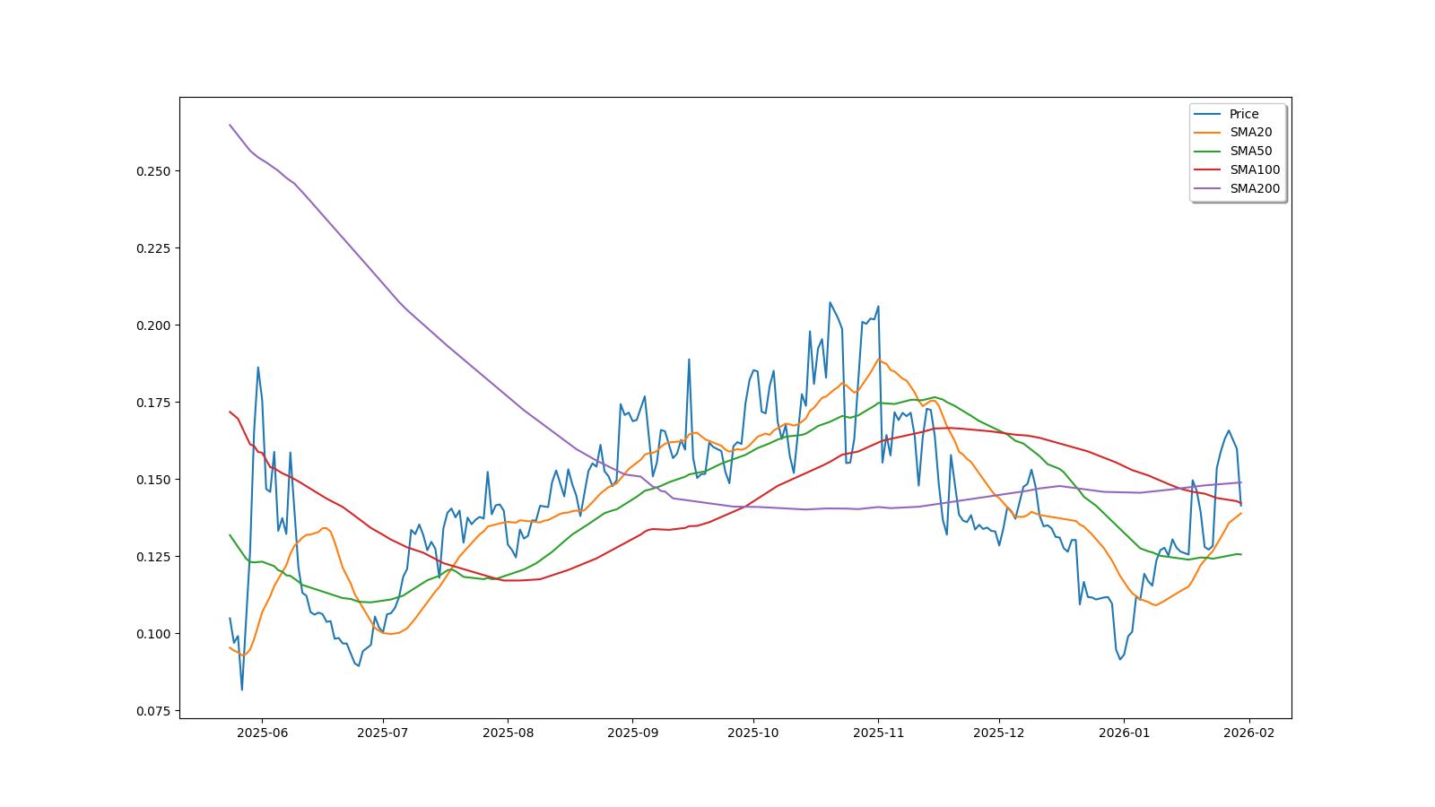 Moss Carbon Credit Simple Moving Averages