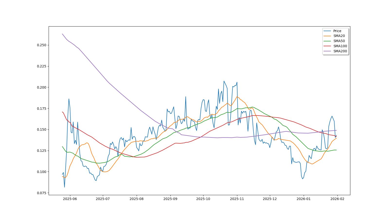 Moss Carbon Credit Simple Moving Averages