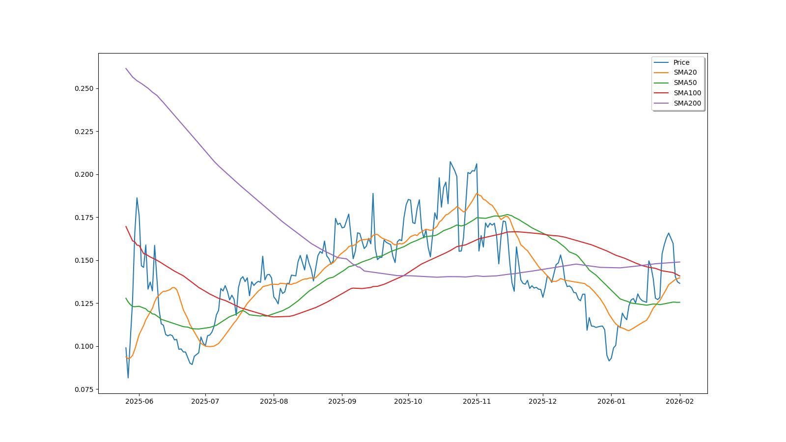 Moss Carbon Credit Simple Moving Averages
