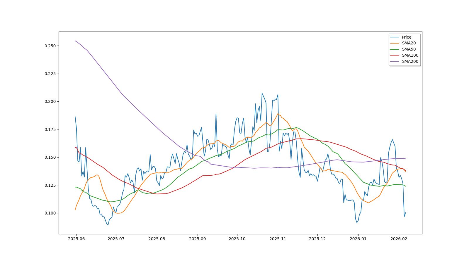 Moss Carbon Credit Simple Moving Averages
