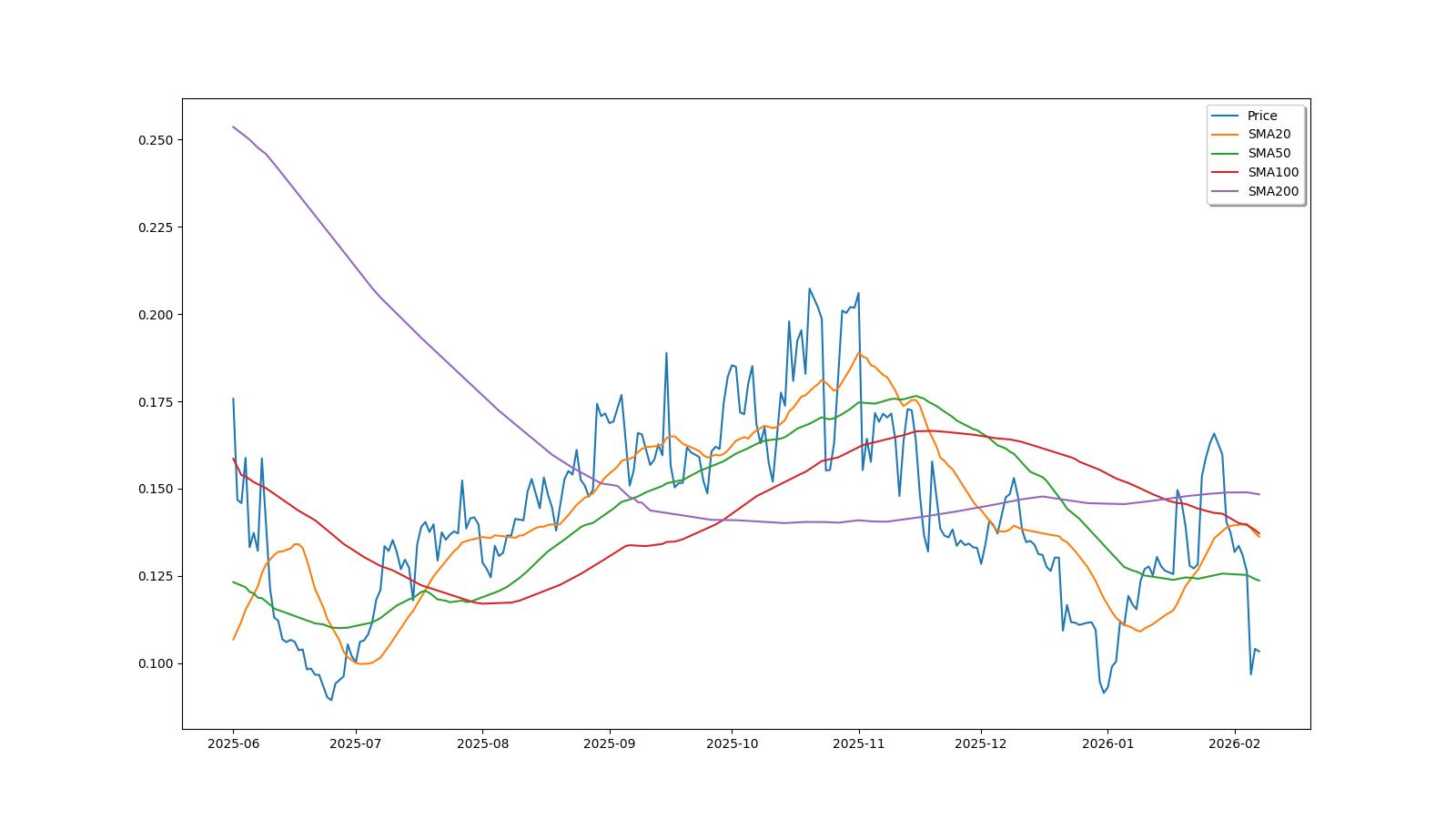 Moss Carbon Credit Simple Moving Averages