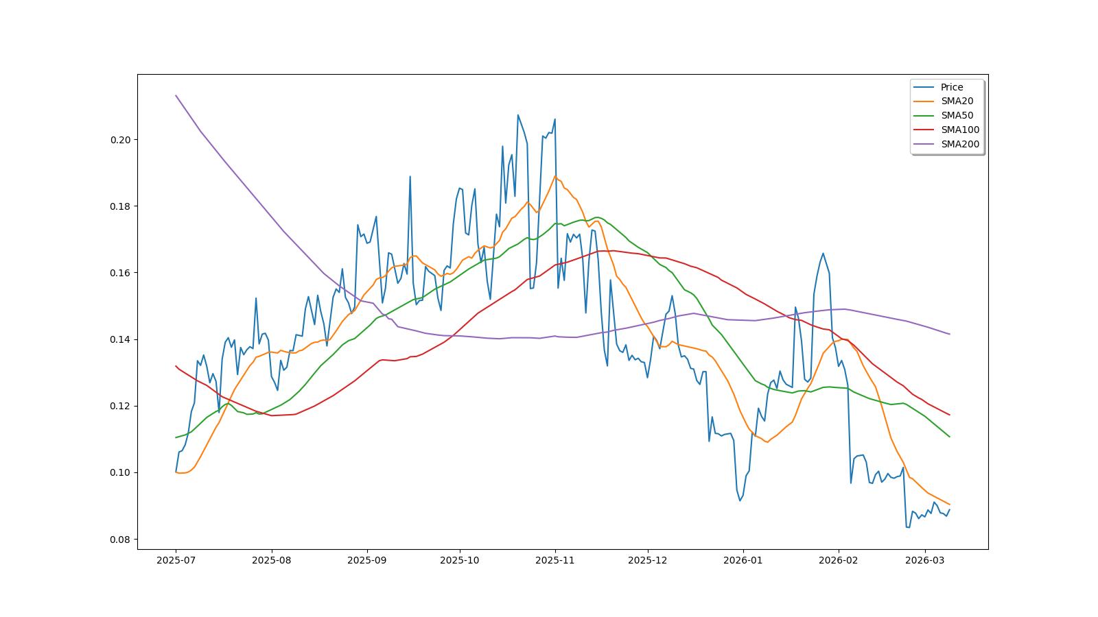 Moss Carbon Credit Simple Moving Averages