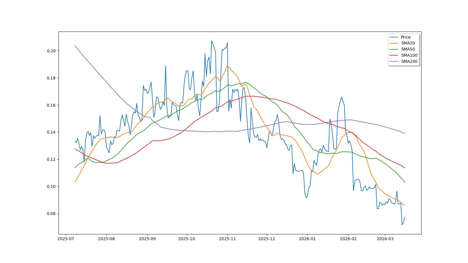 Moss Carbon Credit Simple Moving Averages