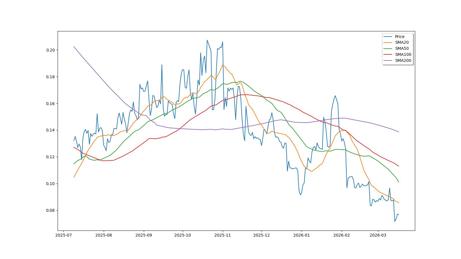 Moss Carbon Credit Simple Moving Averages