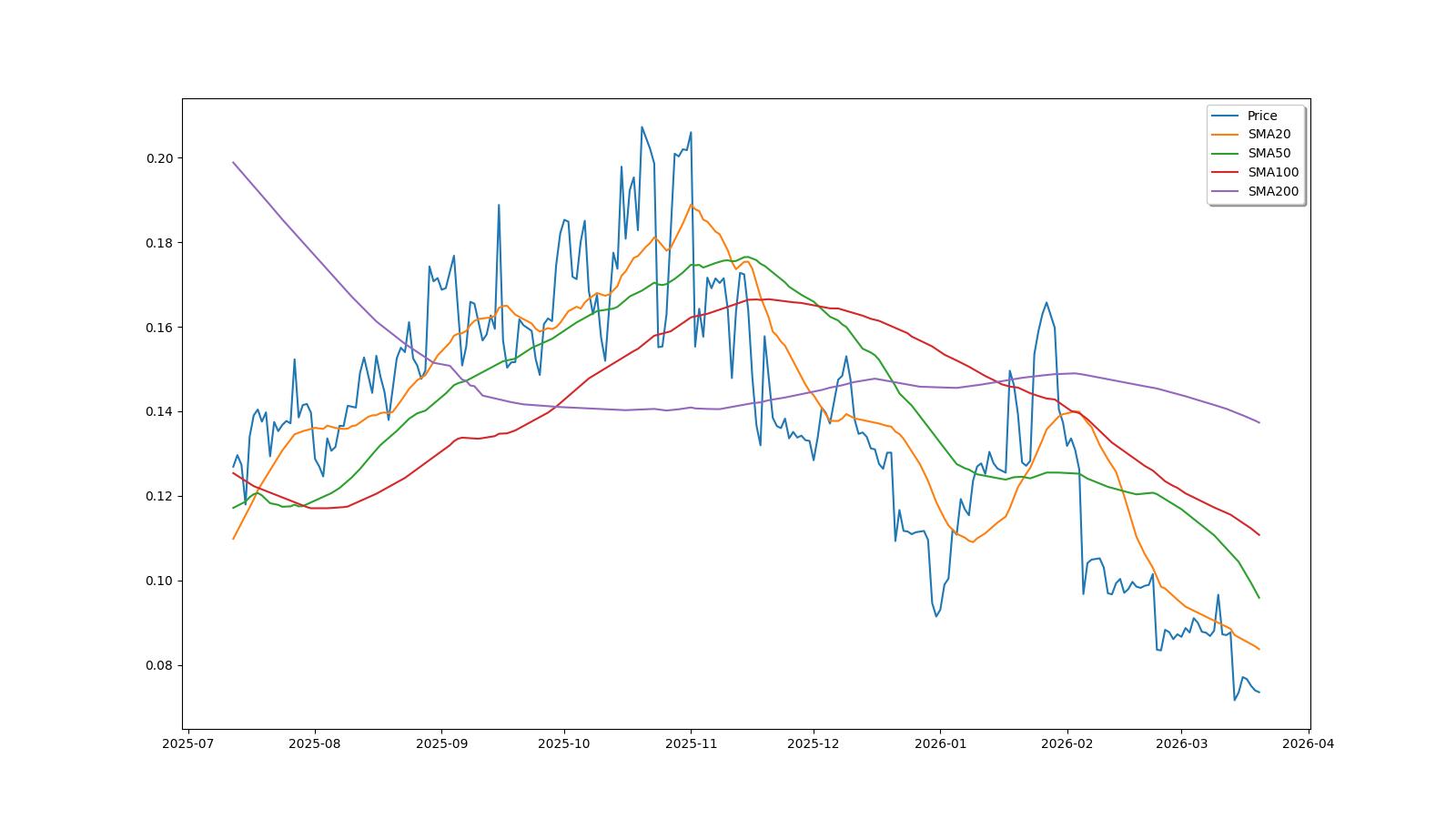Moss Carbon Credit Simple Moving Averages