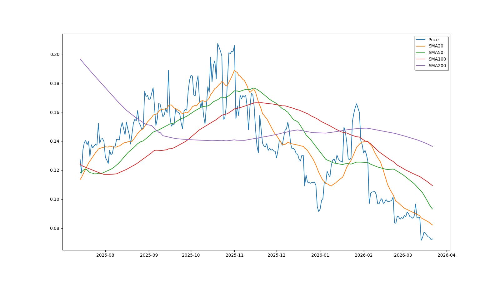 Moss Carbon Credit Simple Moving Averages