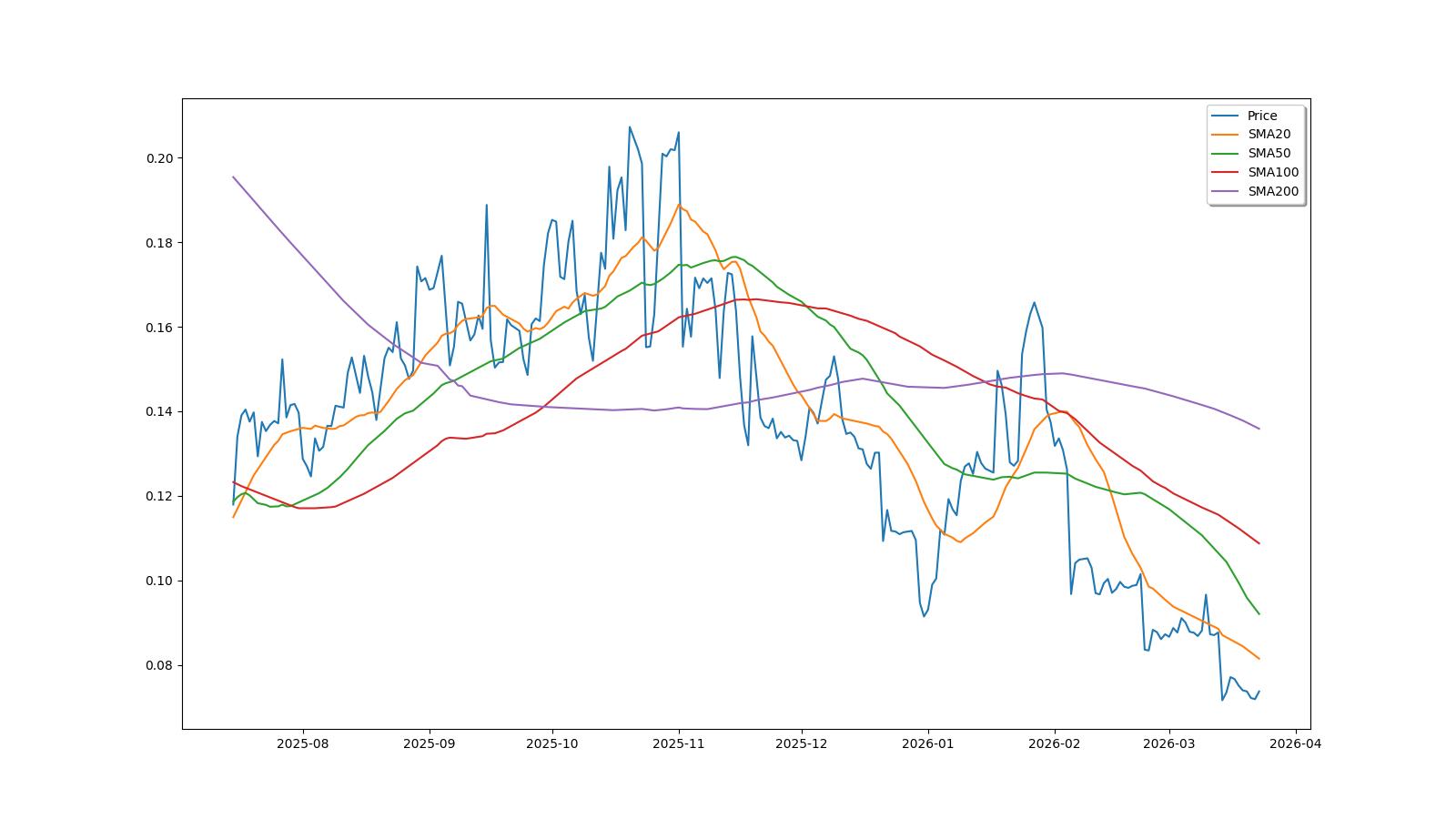 Moss Carbon Credit Simple Moving Averages