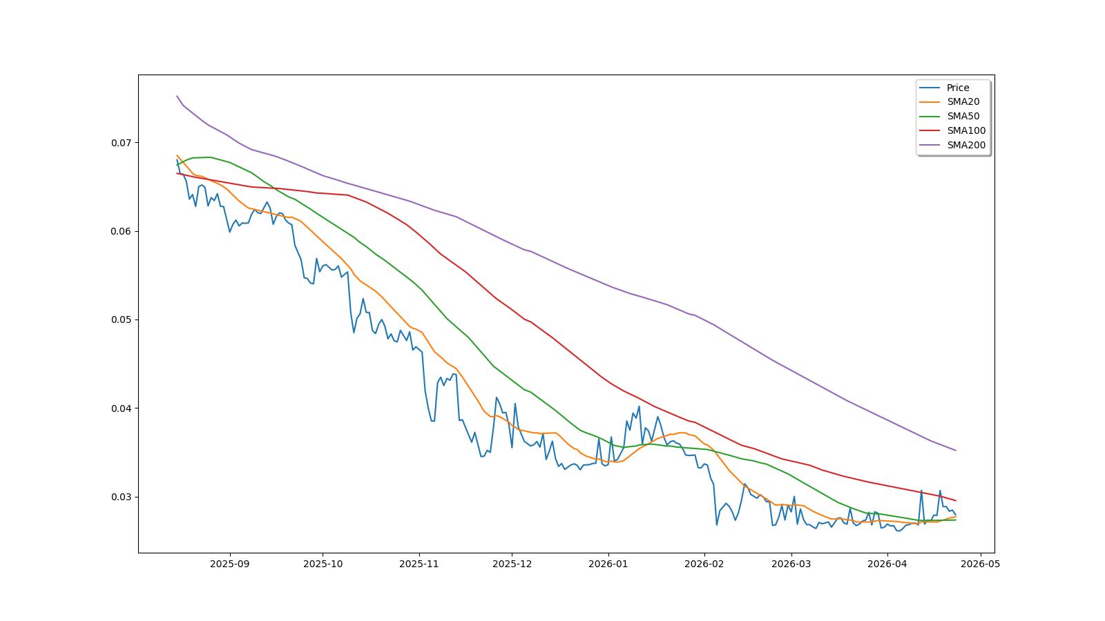 모스코인 Simple Moving Averages