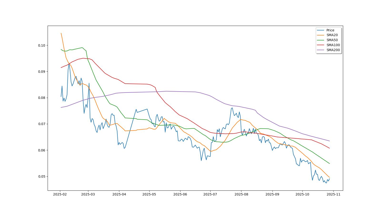 Moss Coin Simple Moving Averages