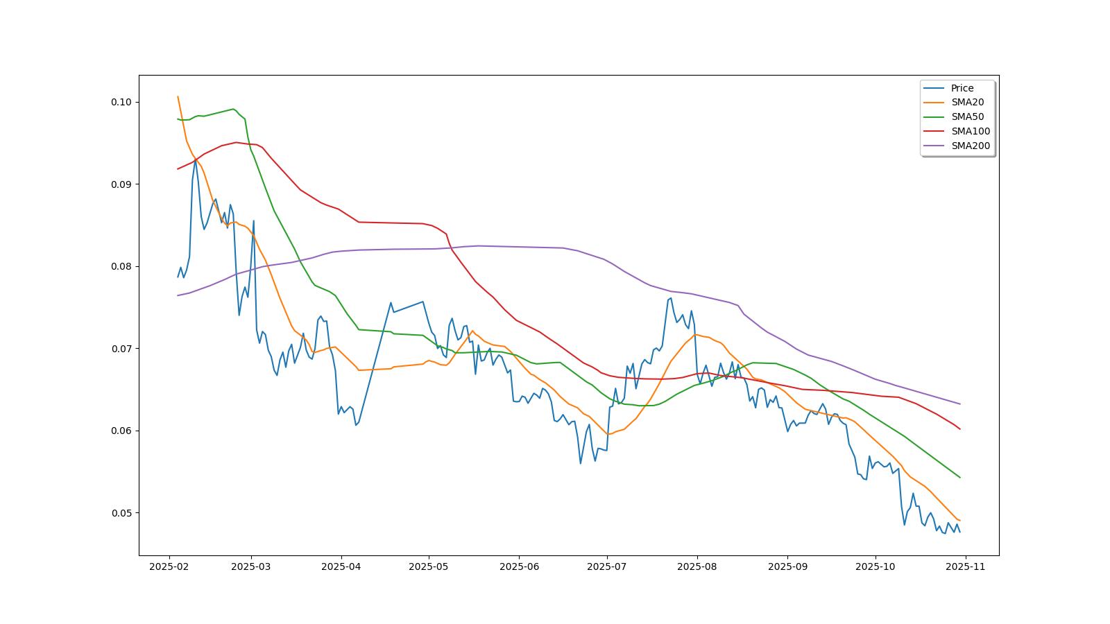 모스코인 Simple Moving Averages