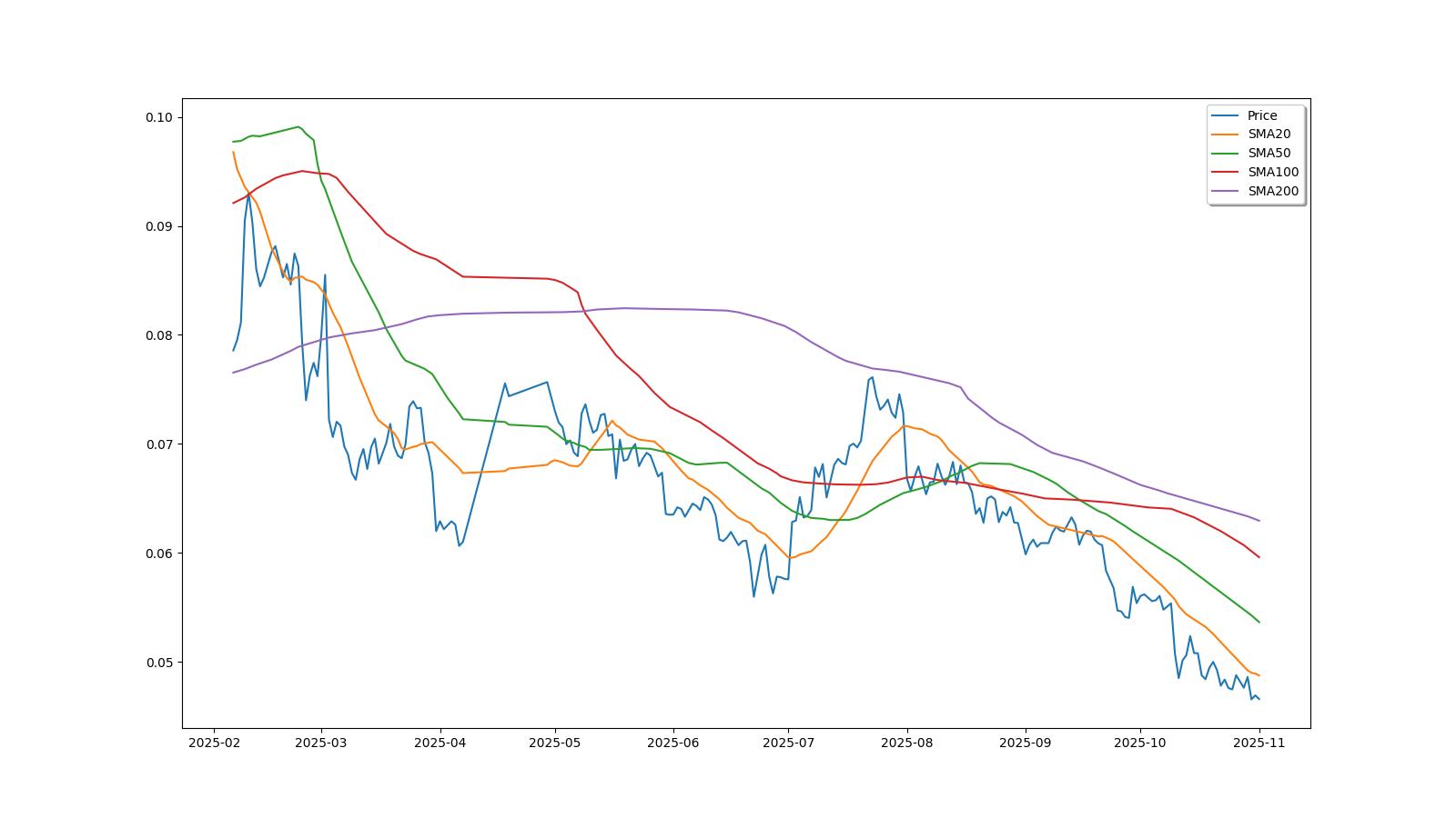 Moss Coin Simple Moving Averages