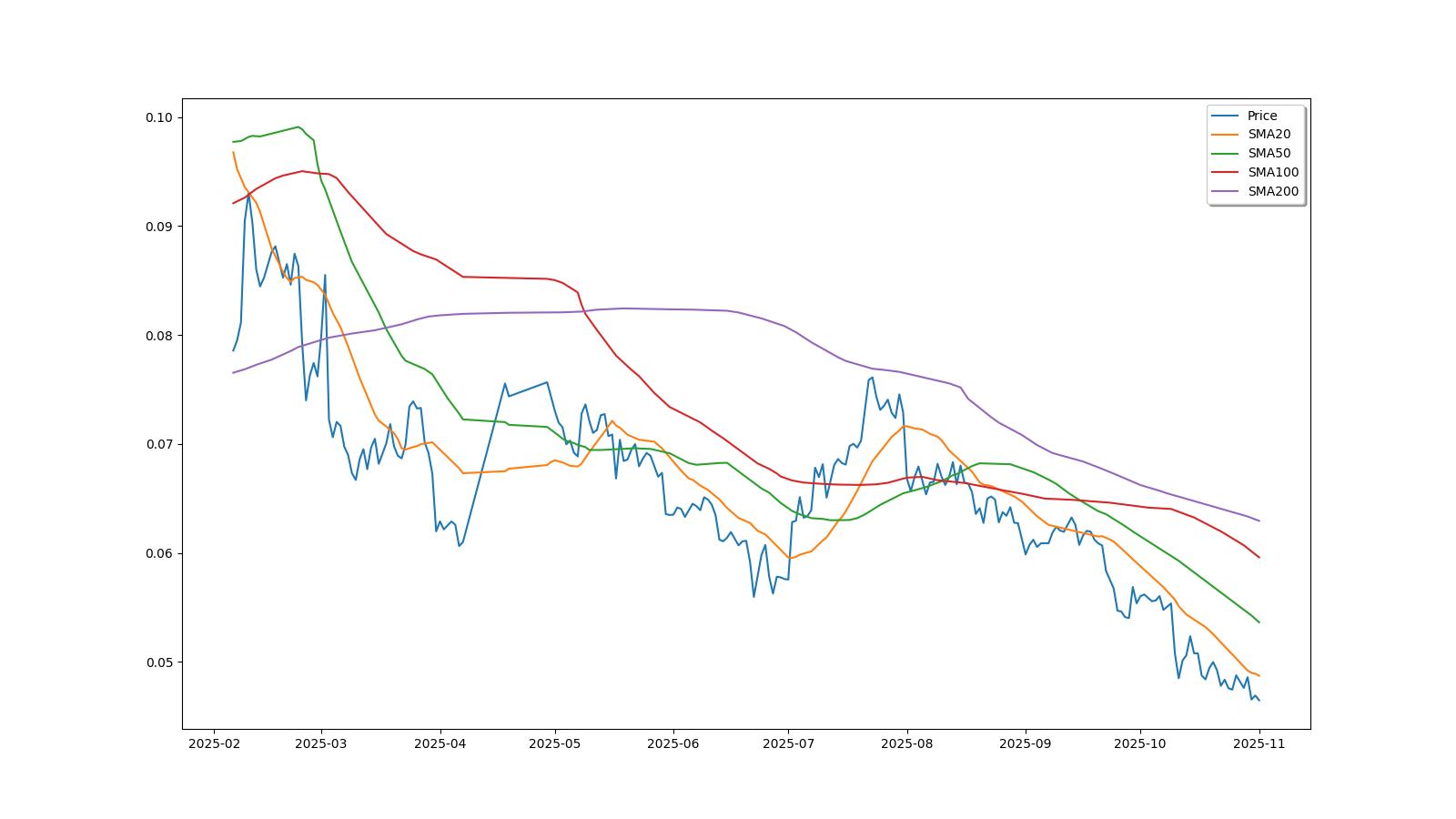 Moss Coin Simple Moving Averages