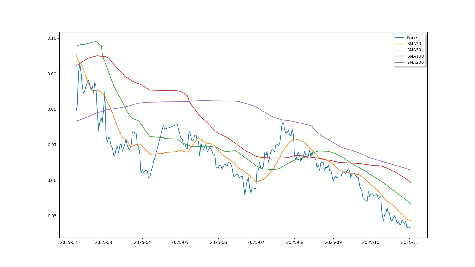 Moss Coin Simple Moving Averages