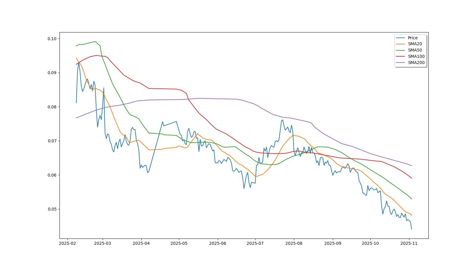 Moss Coin Simple Moving Averages