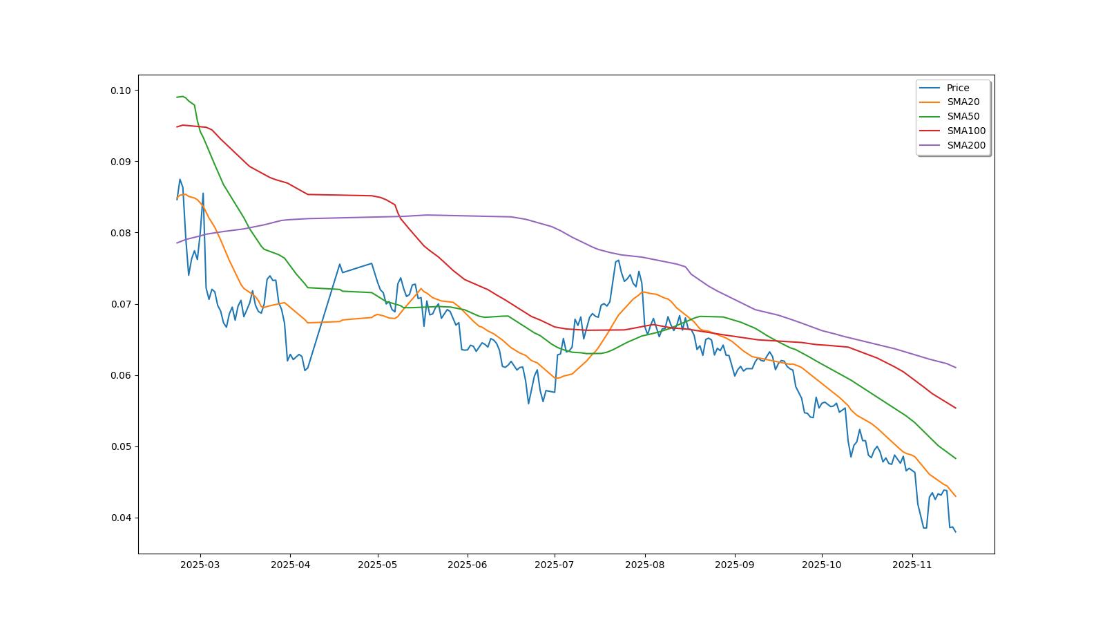 Moss Coin Simple Moving Averages