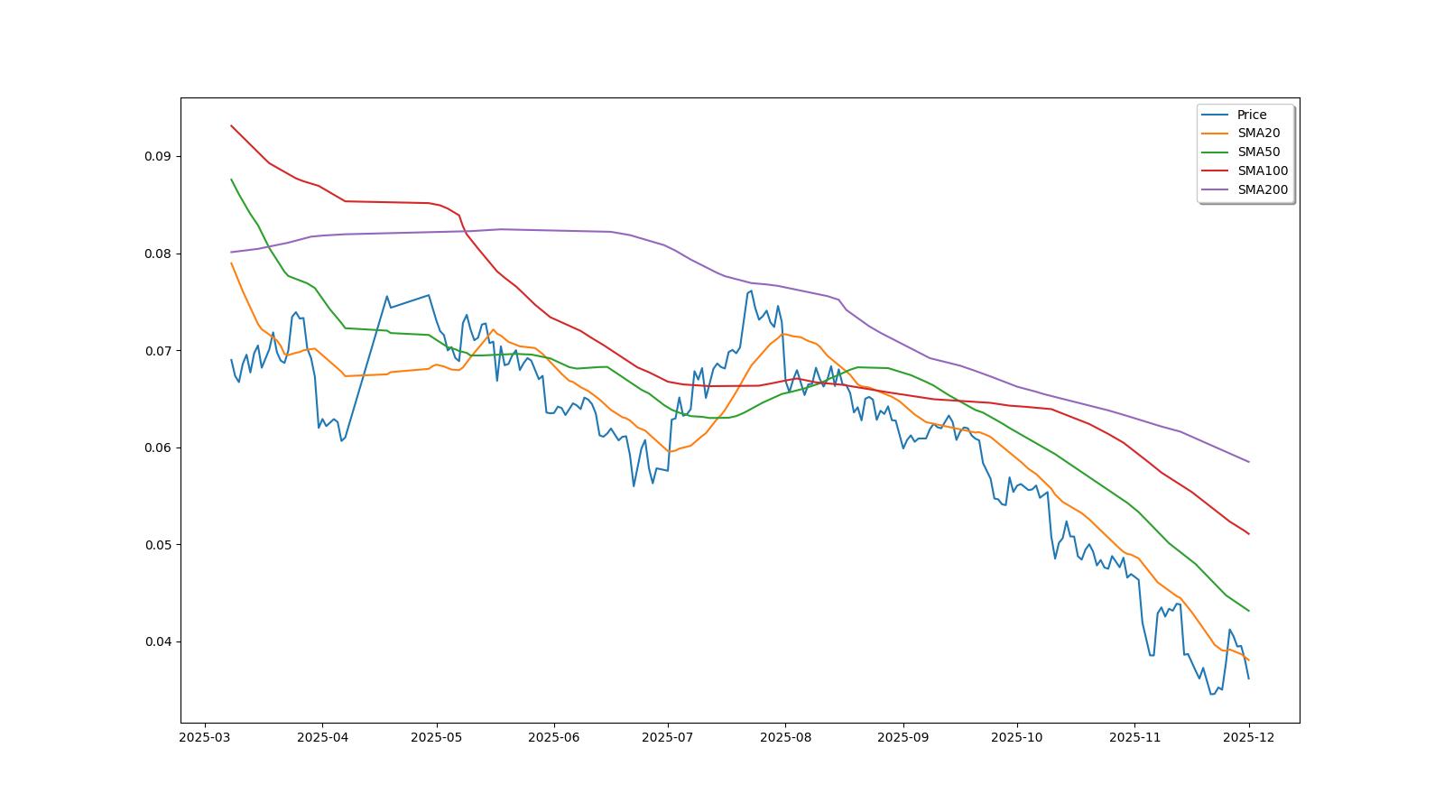 Moss Coin Simple Moving Averages