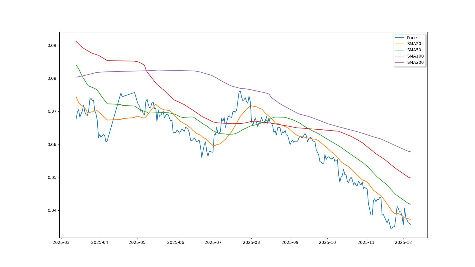 Moss Coin Simple Moving Averages