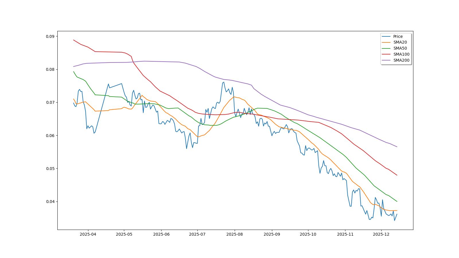 Moss Coin Simple Moving Averages