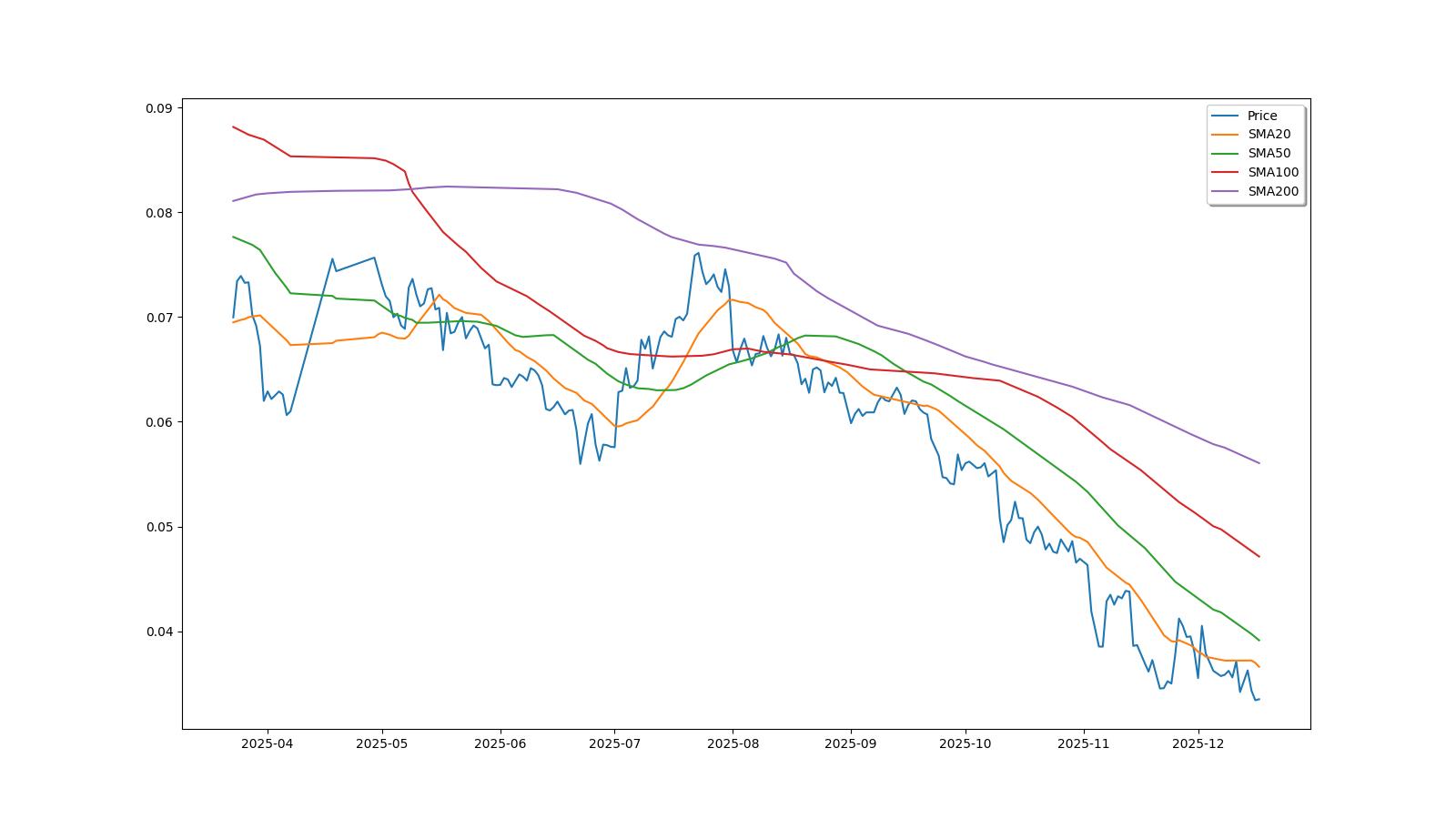 Moss Coin Simple Moving Averages