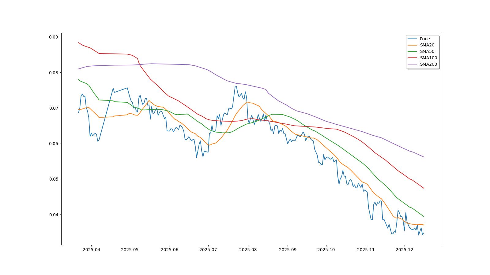 Moss Coin Simple Moving Averages