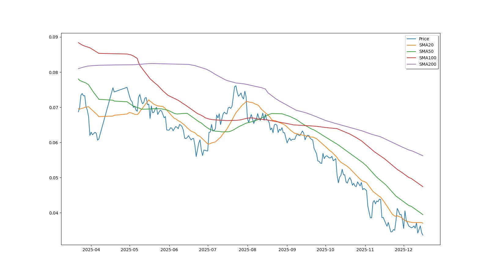 Moss Coin Simple Moving Averages