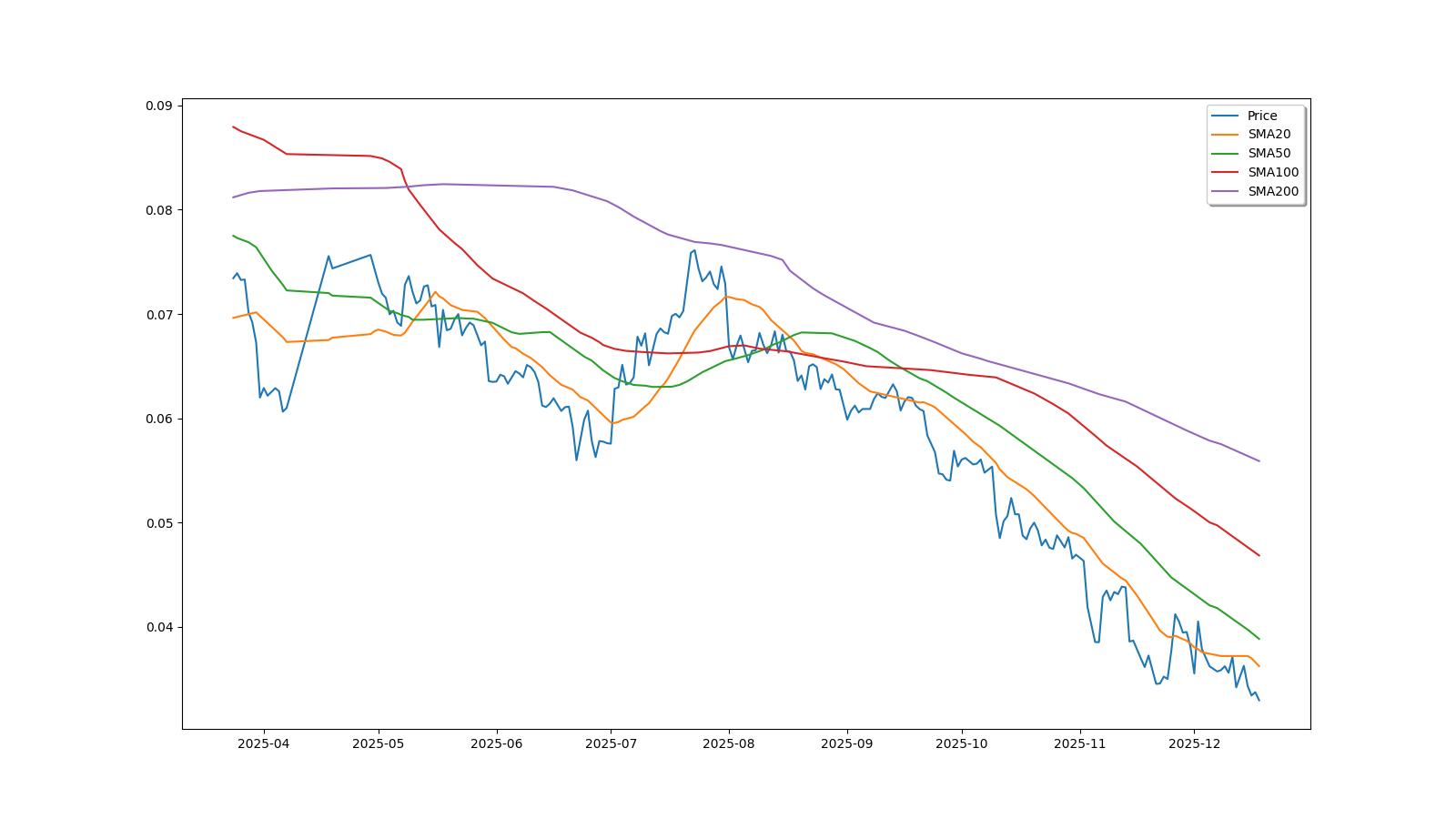 Moss Coin Simple Moving Averages