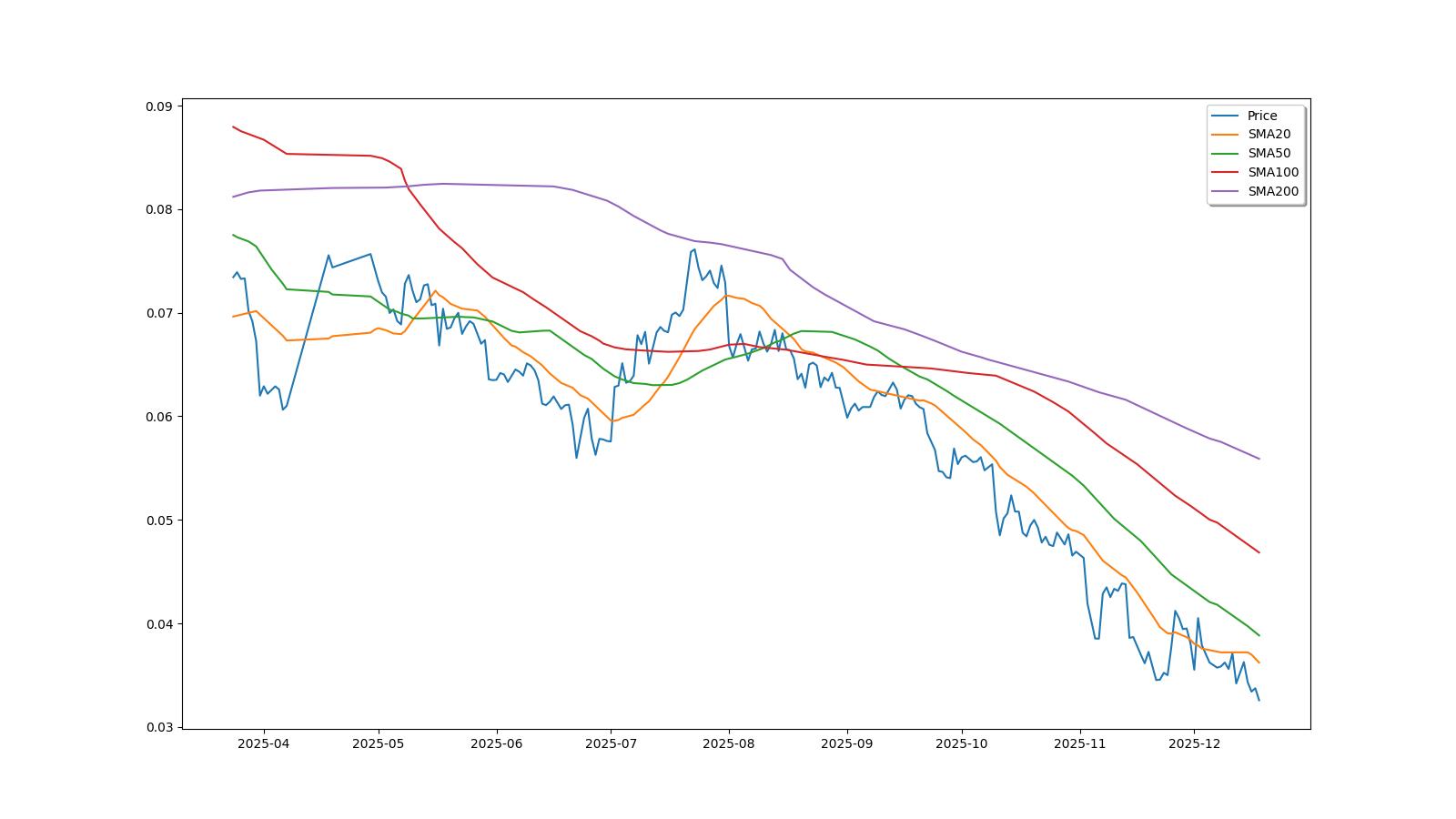 Moss Coin Simple Moving Averages
