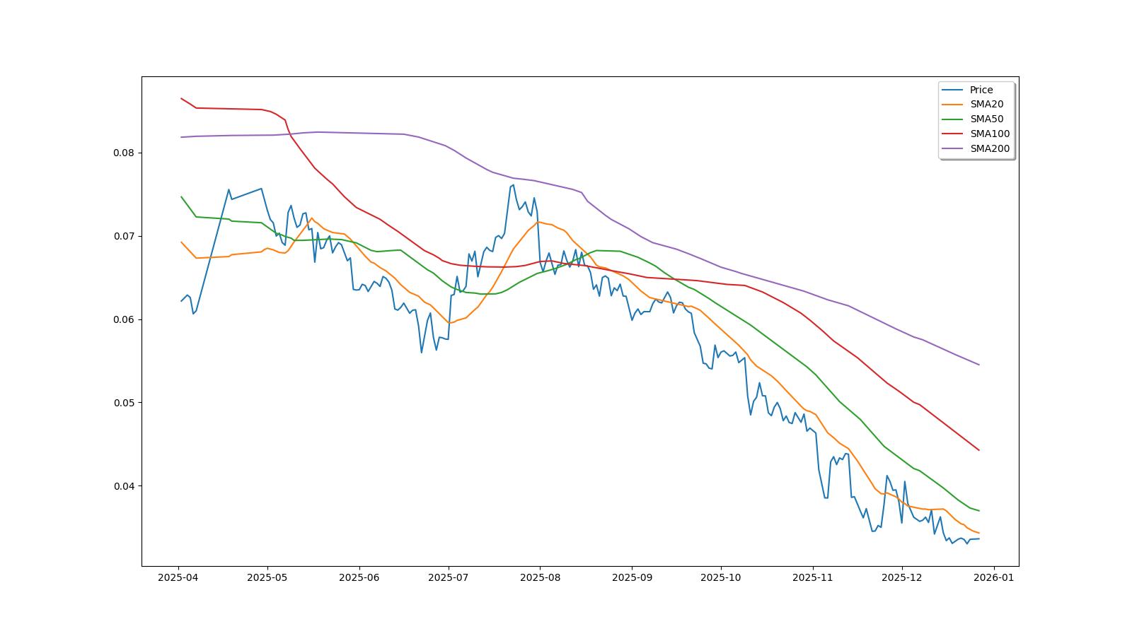 Moss Coin Simple Moving Averages