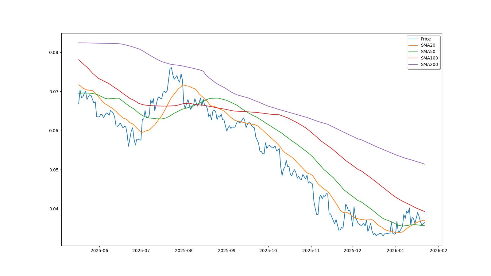 모스코인 Simple Moving Averages