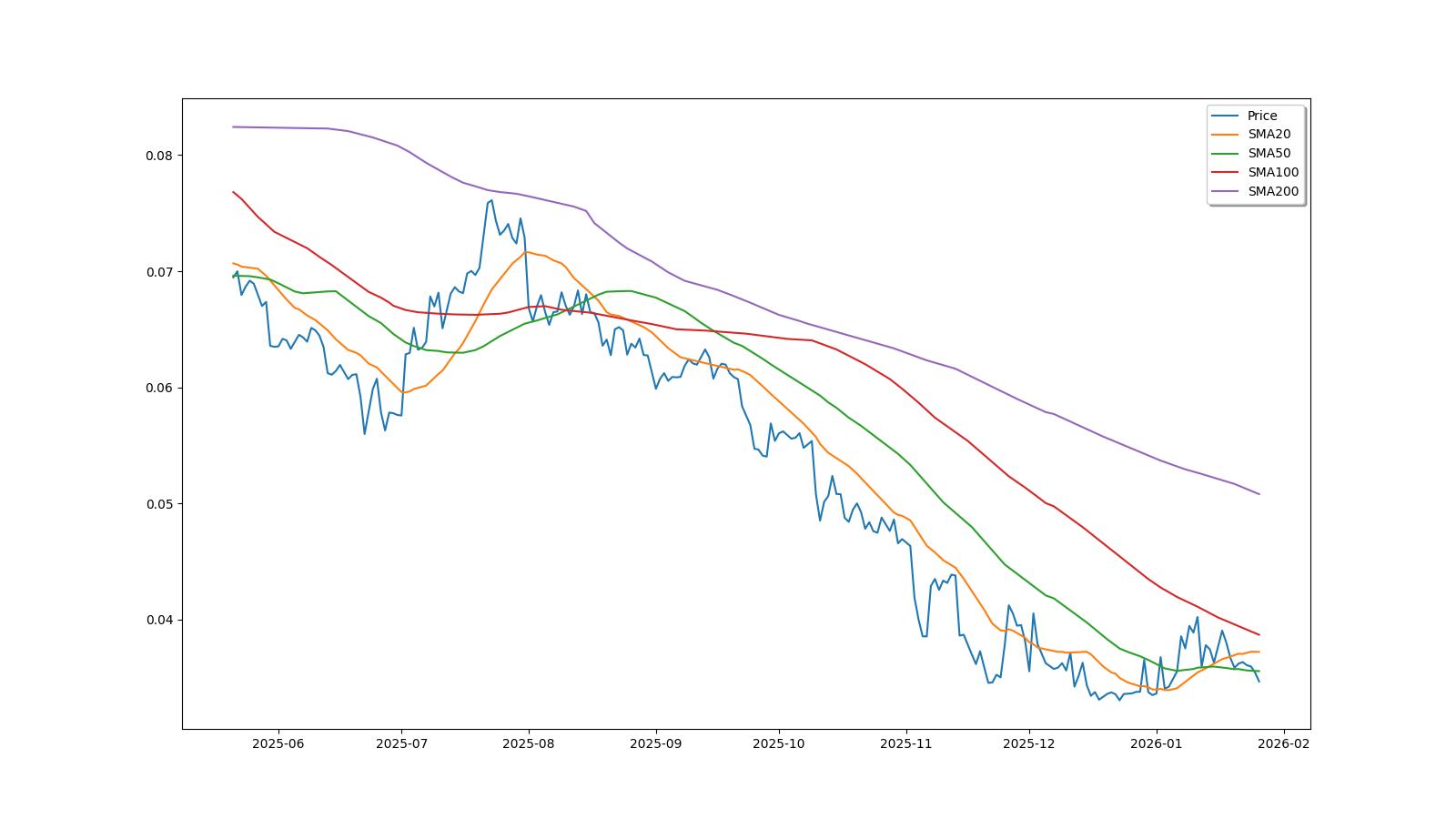 Moss Coin Simple Moving Averages