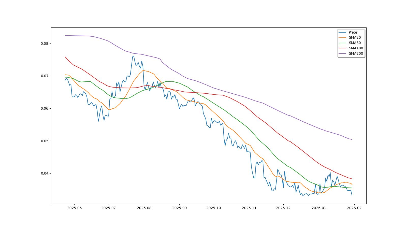 Moss Coin Simple Moving Averages
