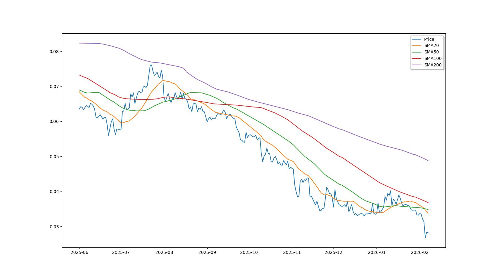 Moss Coin Simple Moving Averages