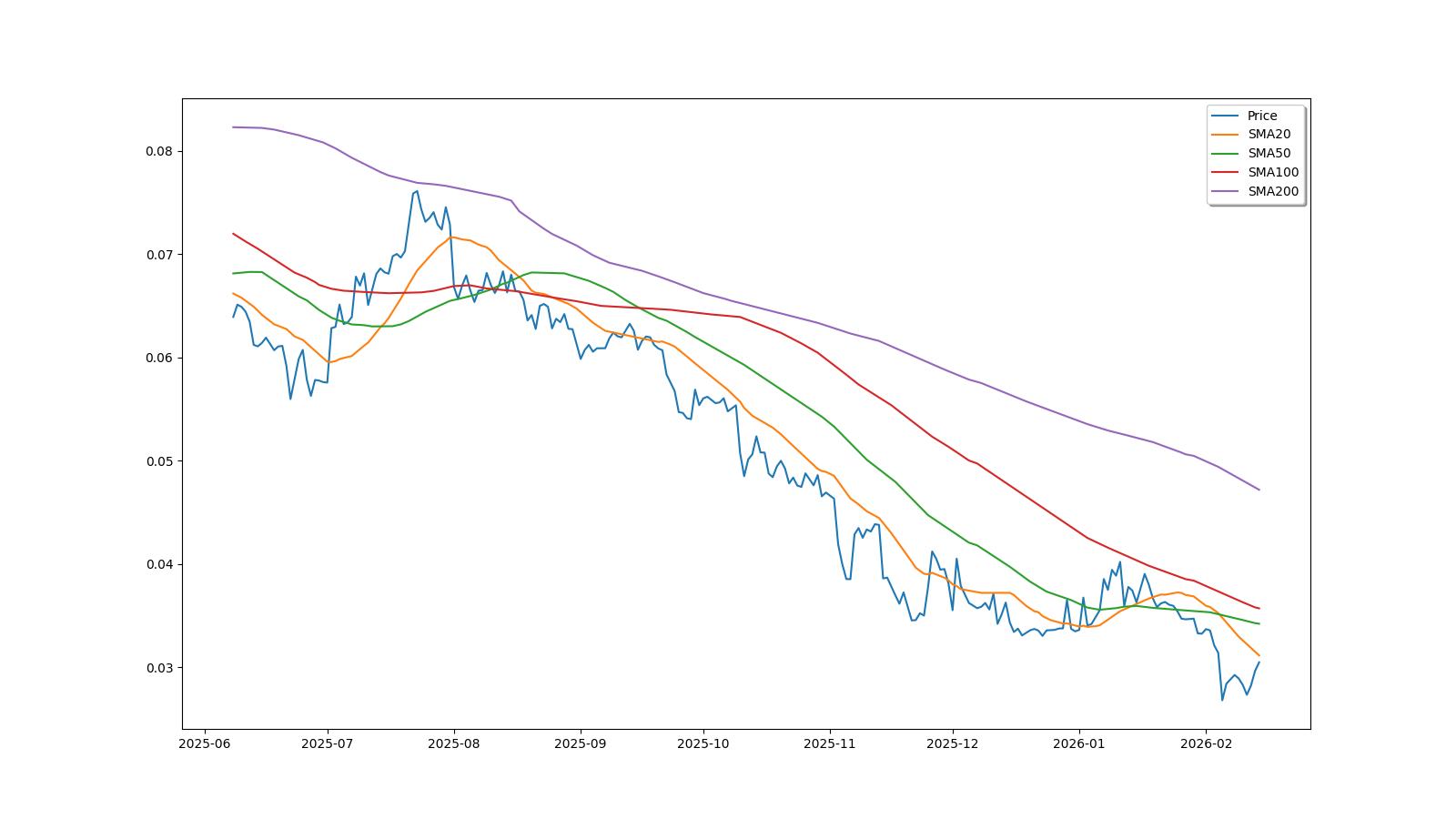Moss Coin Simple Moving Averages