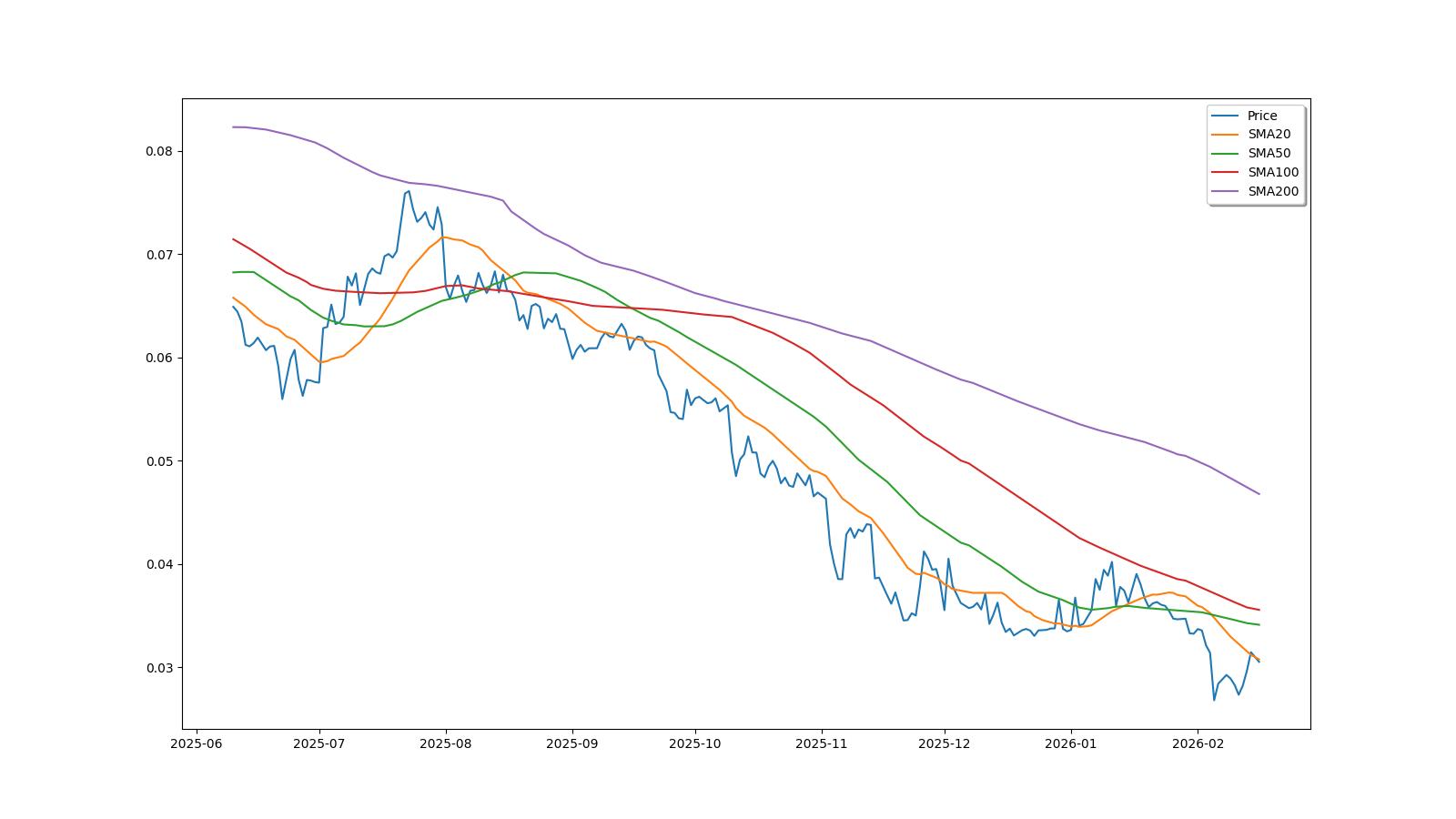 Moss Coin Simple Moving Averages