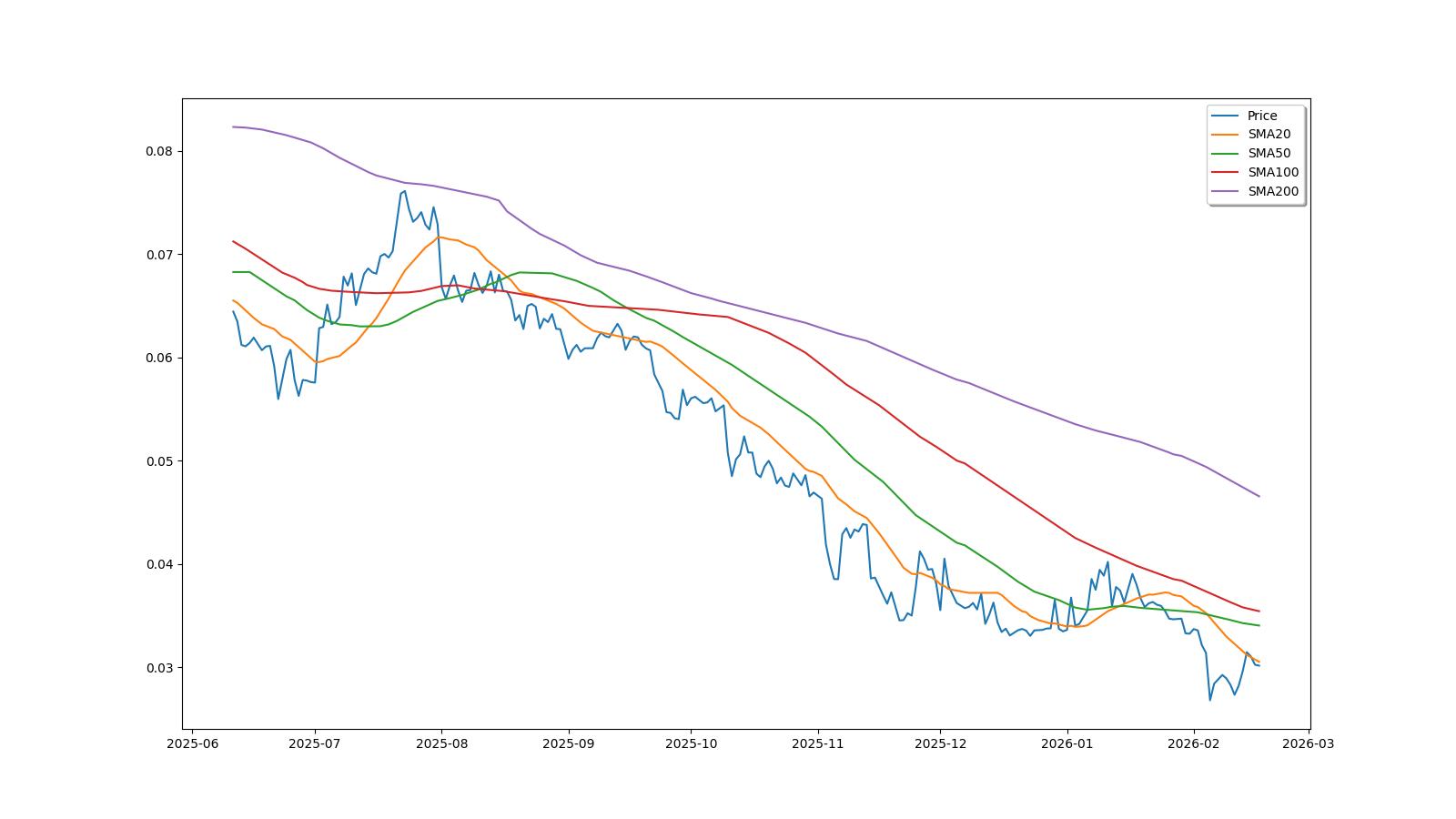 Moss Coin Simple Moving Averages